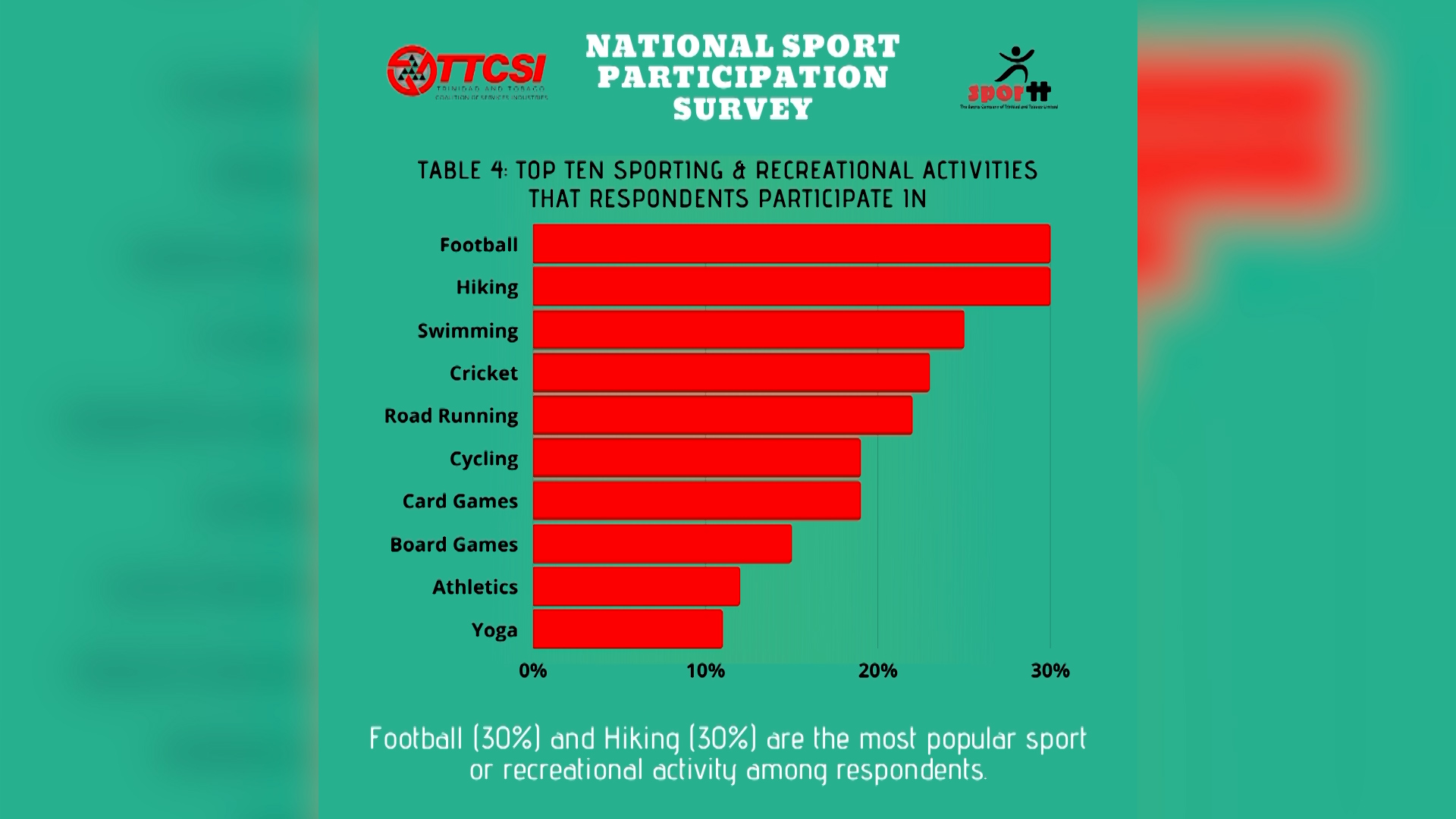 National Survey On Sport Participation - TTT News