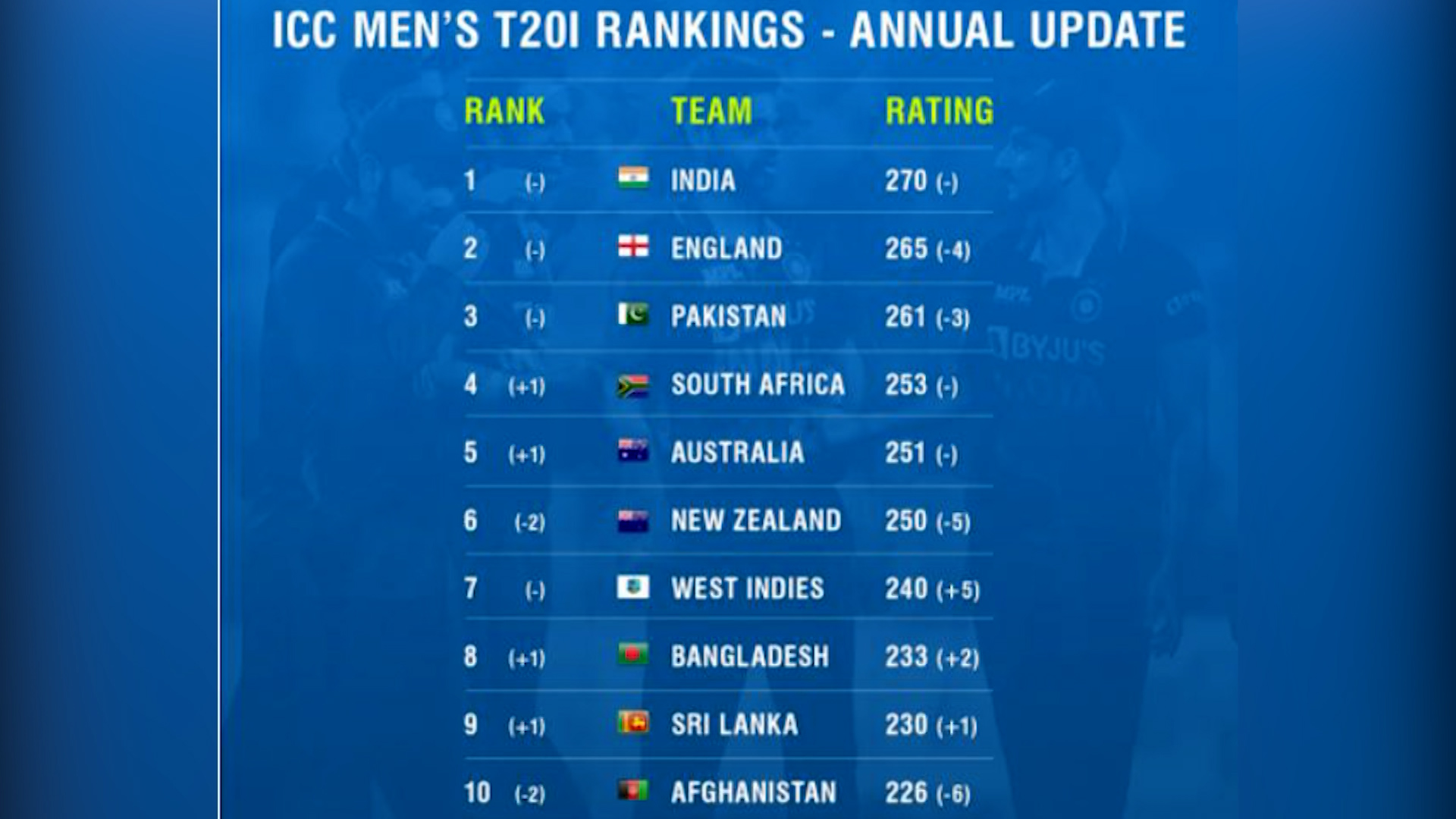 ICC Releases Team Rankings - TTT News