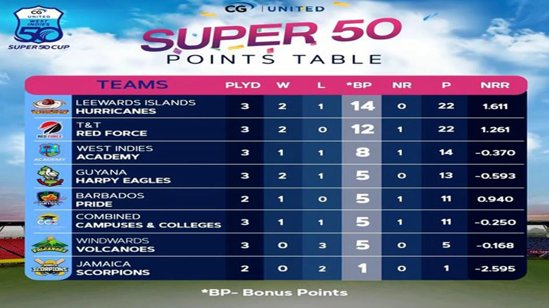 CG United Regional Super 50 Cup – Week 2 Preview - TTT News