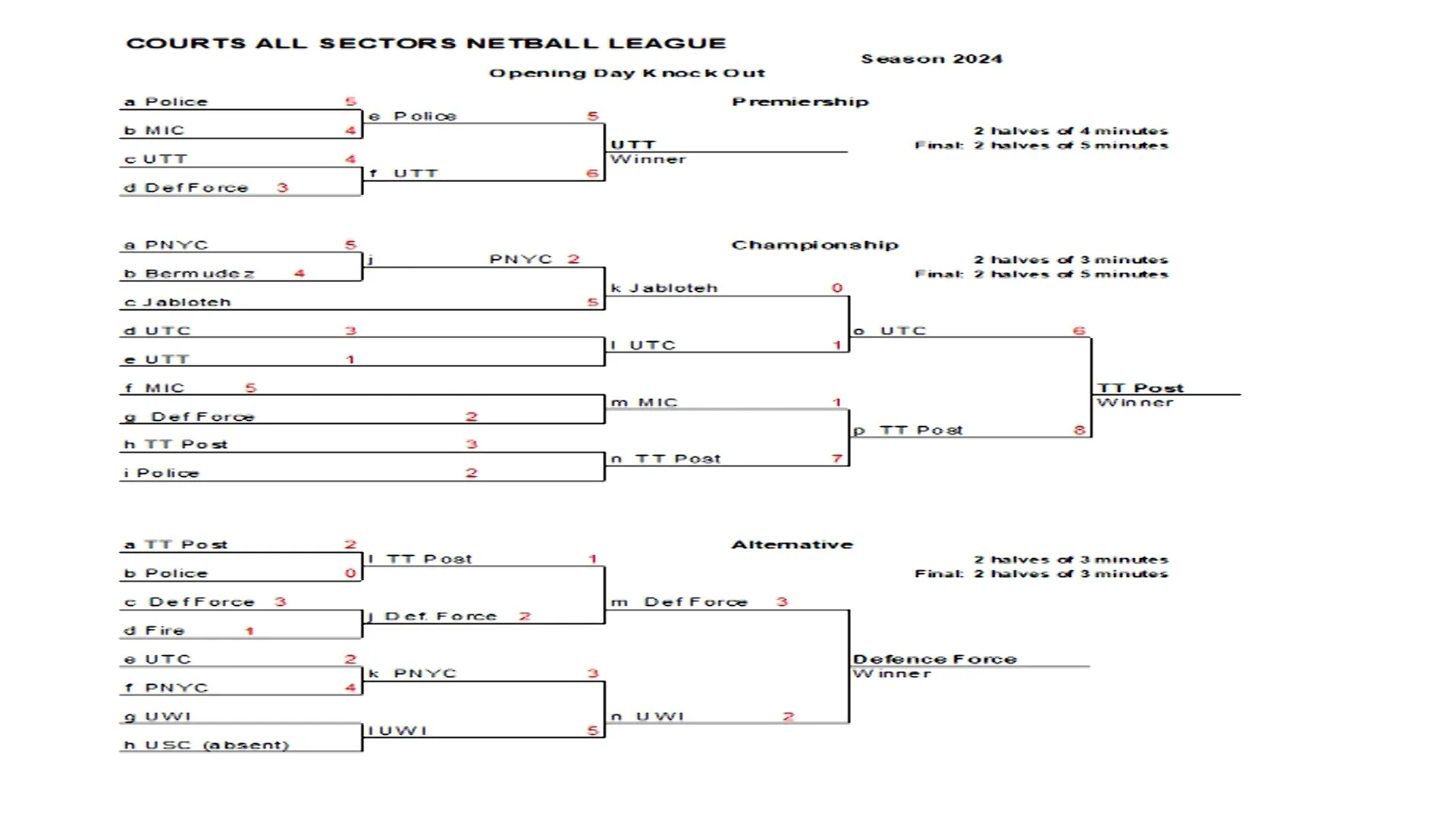 UTT Wins All Sectors Netball Knock Out - TTT News