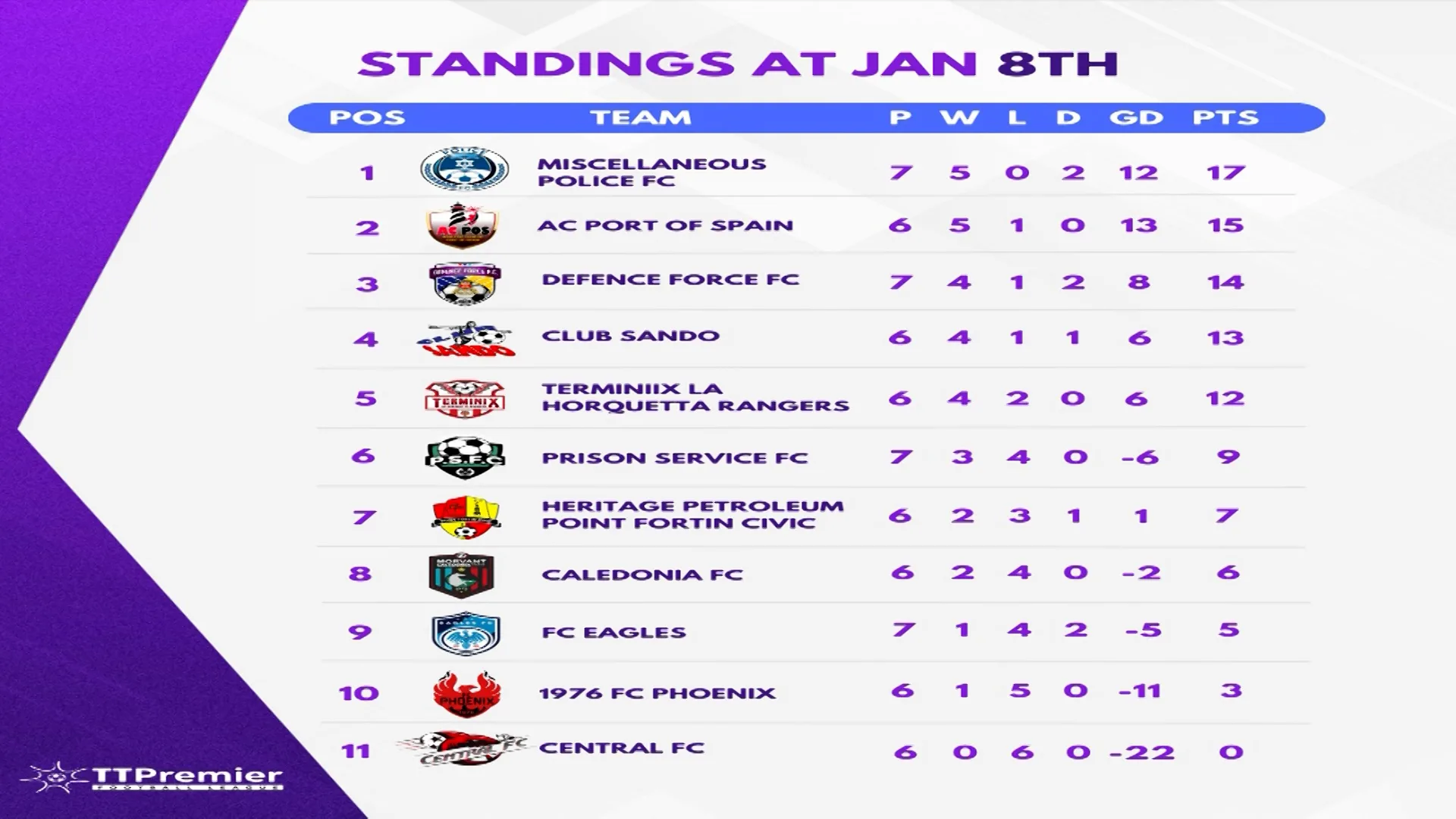 A Look At The TTPFL Tier 1 And 2 Standings - TTT News
