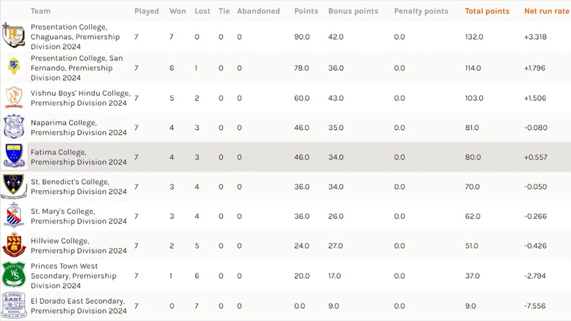 SSCL Round 7 Points Update - TTT News