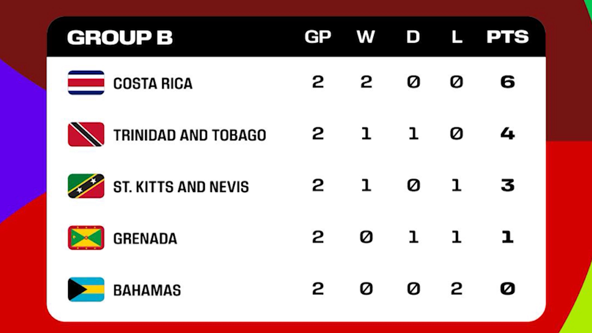 FIFA World Cup Qualifying Status - TTT News