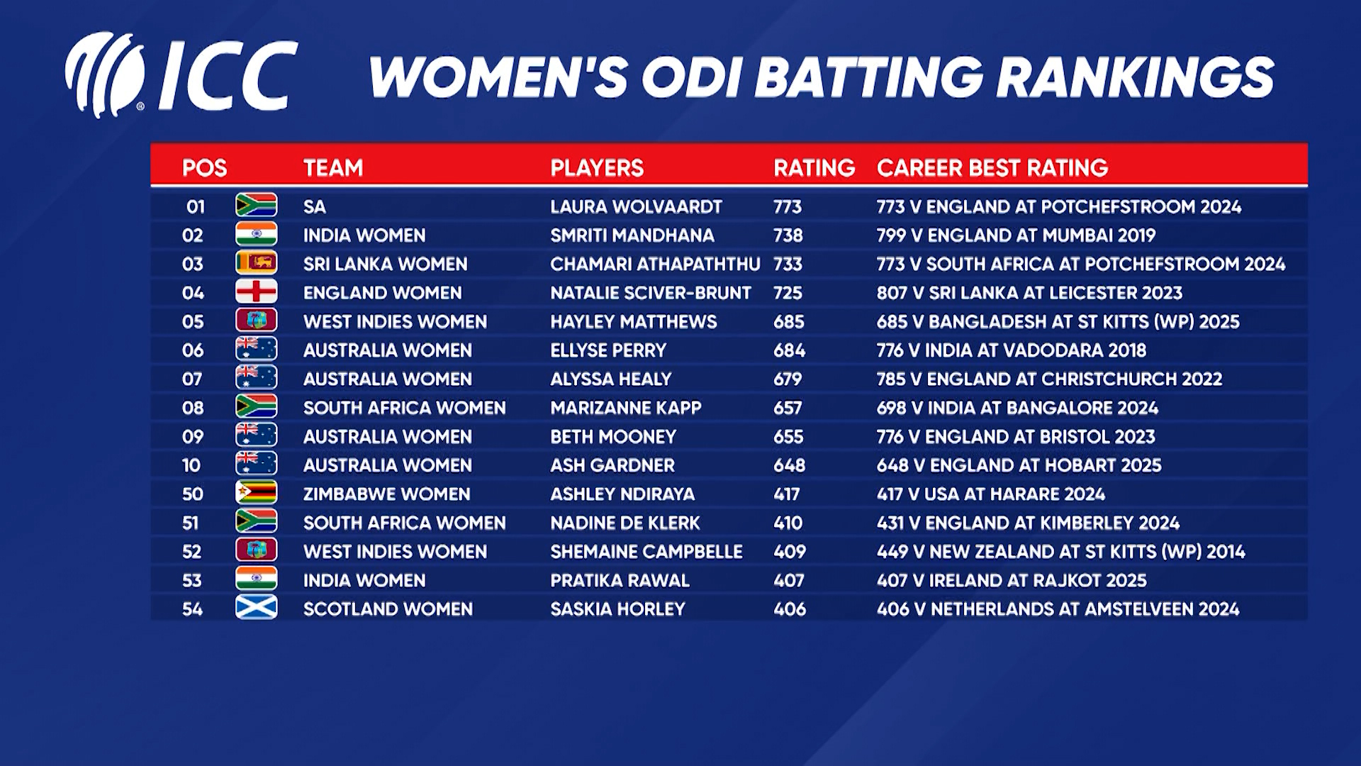 Matthews In ICC Rankings - TTT News