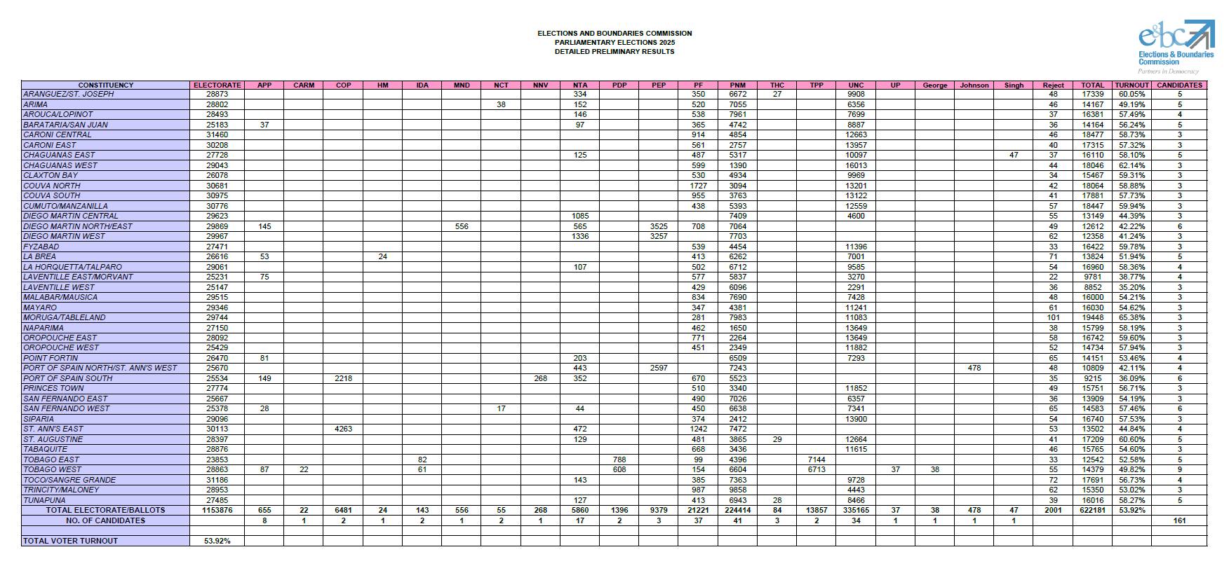 EBC Report: UNC Outpaced PNM By 100,000 Votes - TTT News