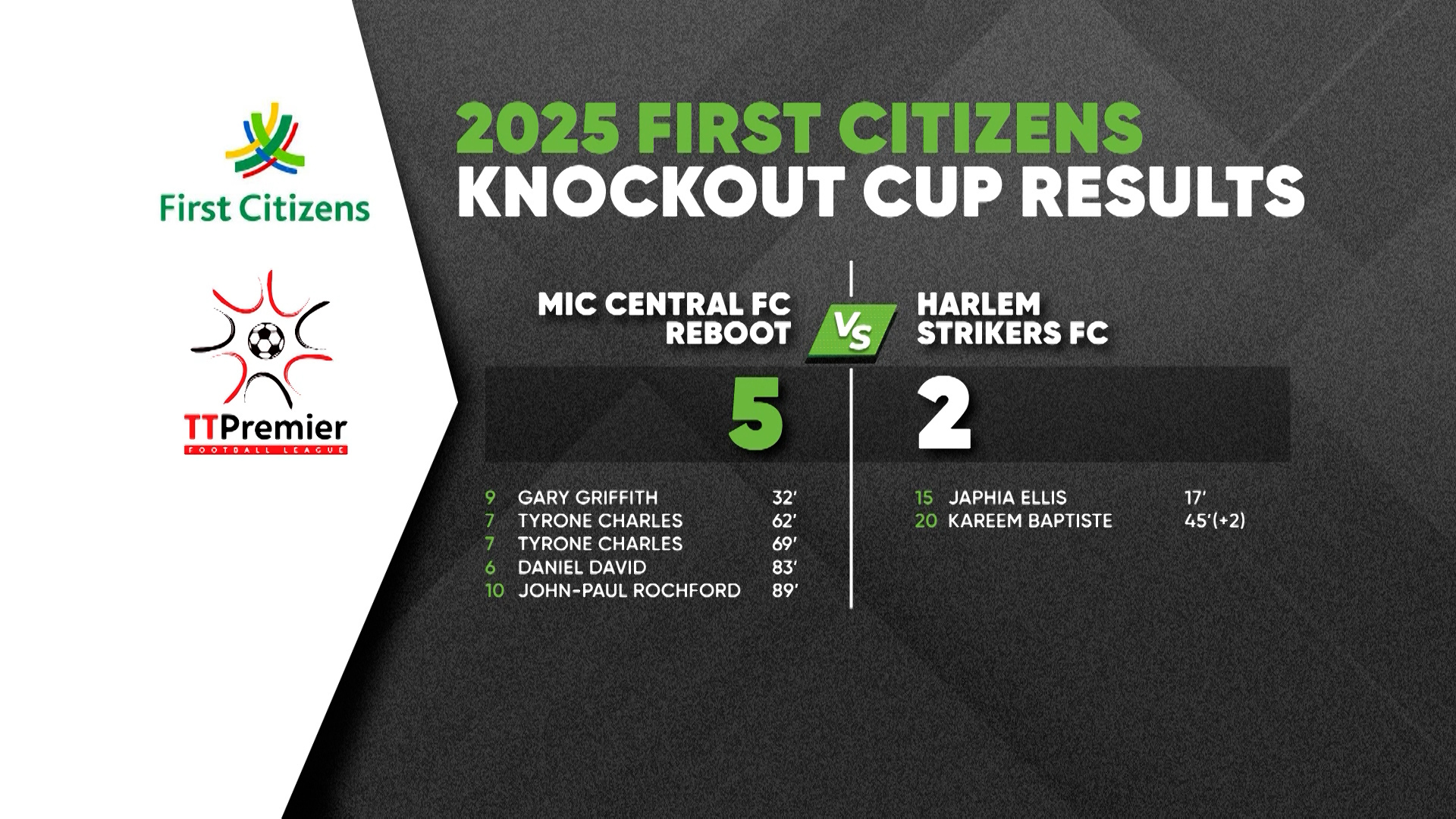 FCB Cup Day 1 Results - TTT News