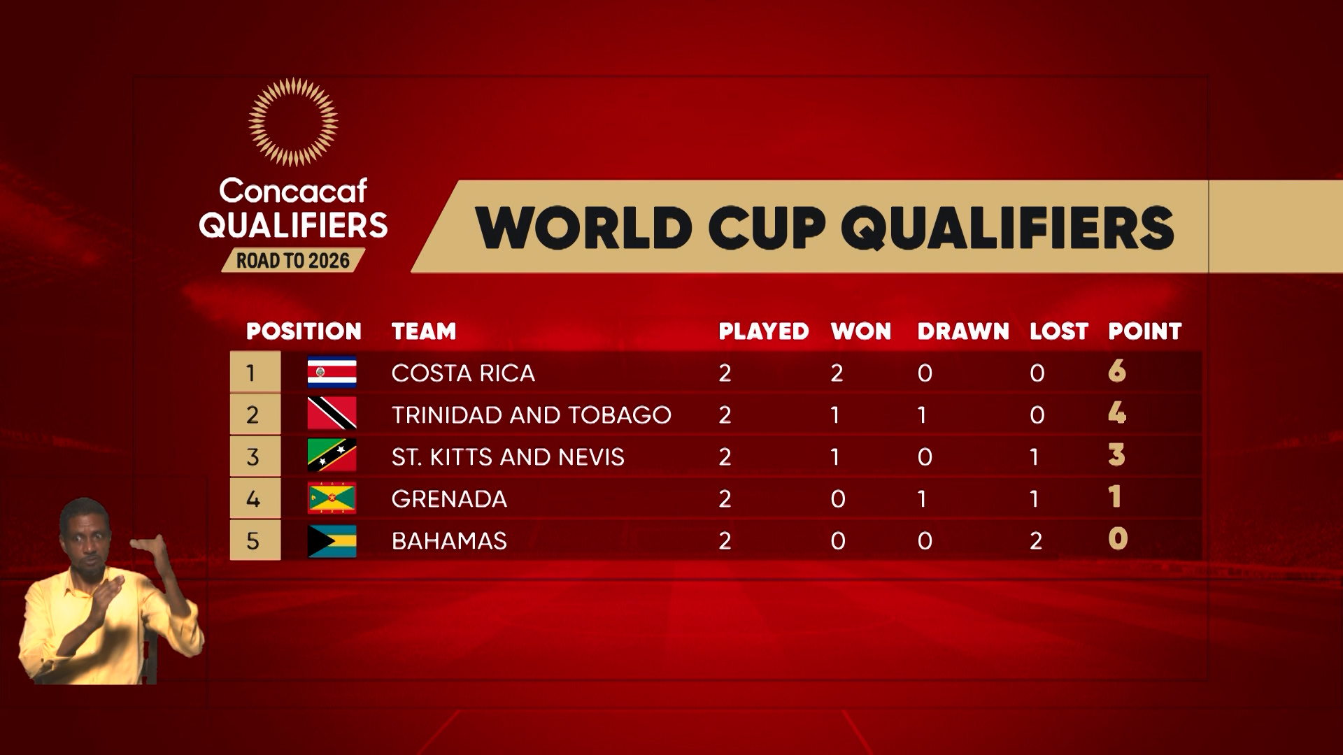 CONCACAF Confirms World Cup Qualifier Schedule - TTT News