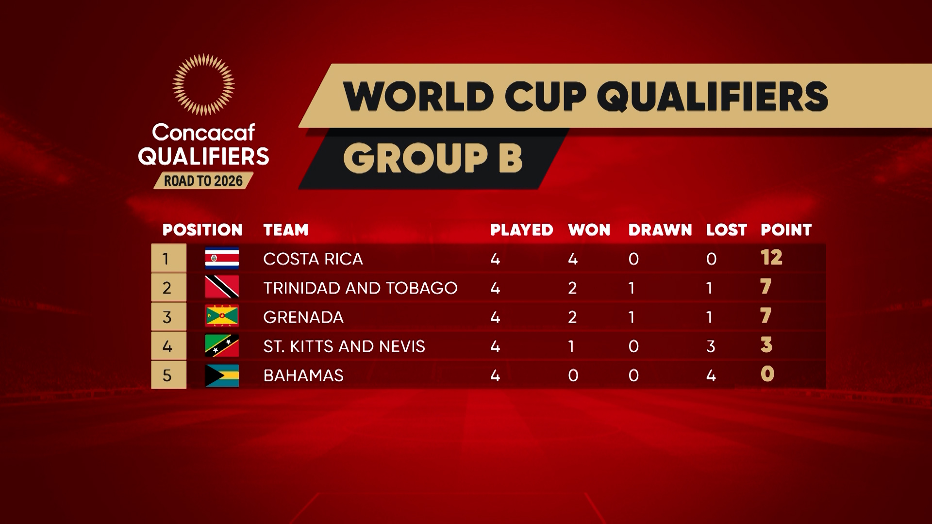 T&T Reach Final Round of World Cup Qualifiers - TTT News