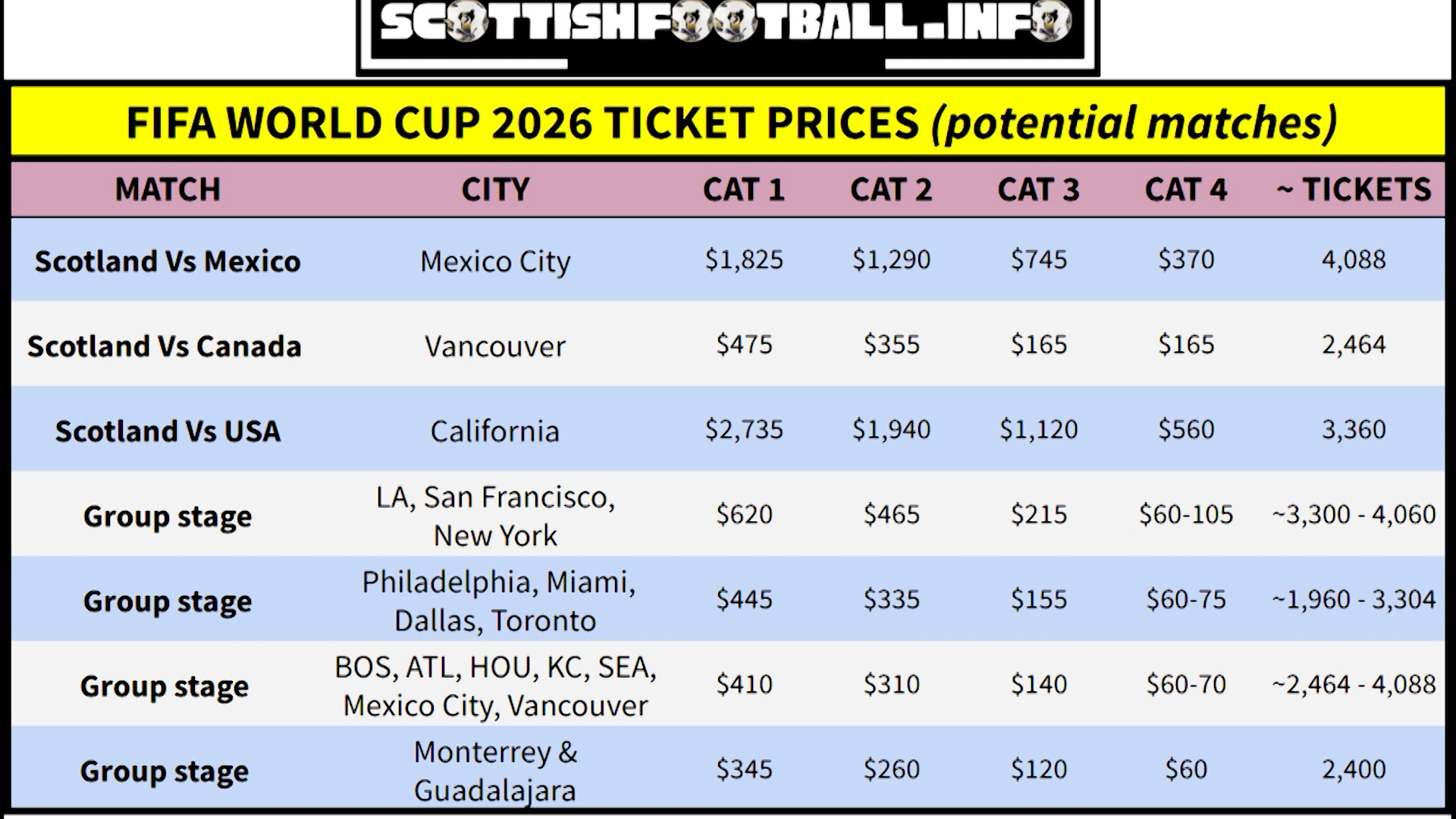 FIFA Under Fire For 2026 World Cup Ticket Prices - TTT News